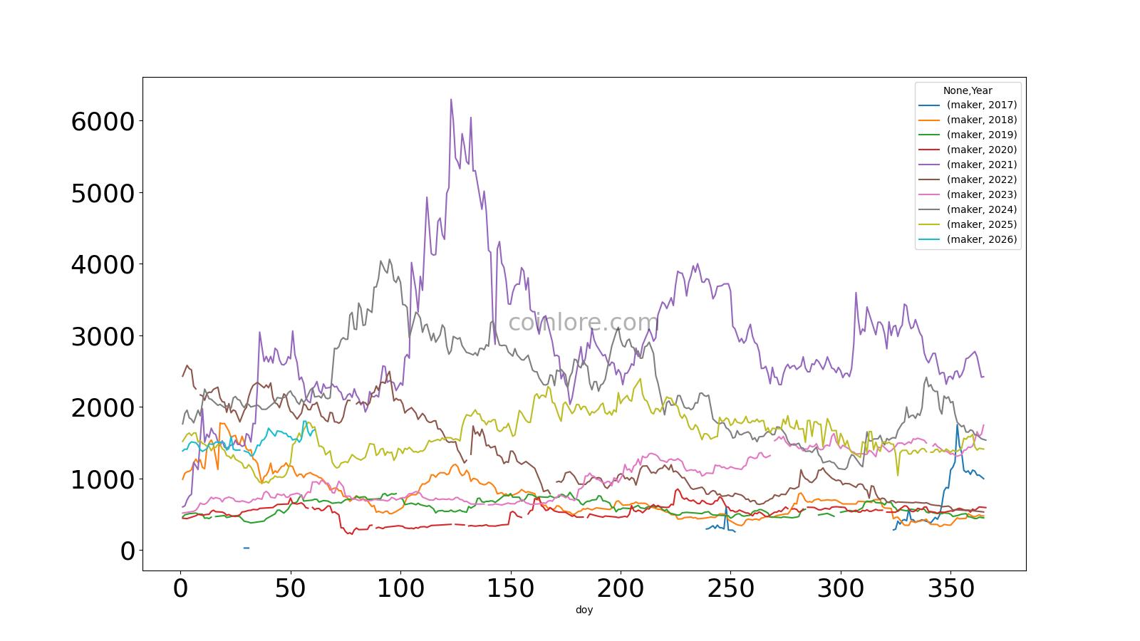 Maker курс год за годом