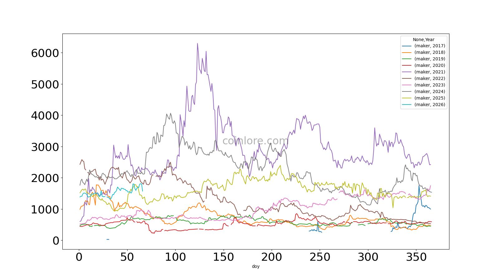 Maker курс год за годом