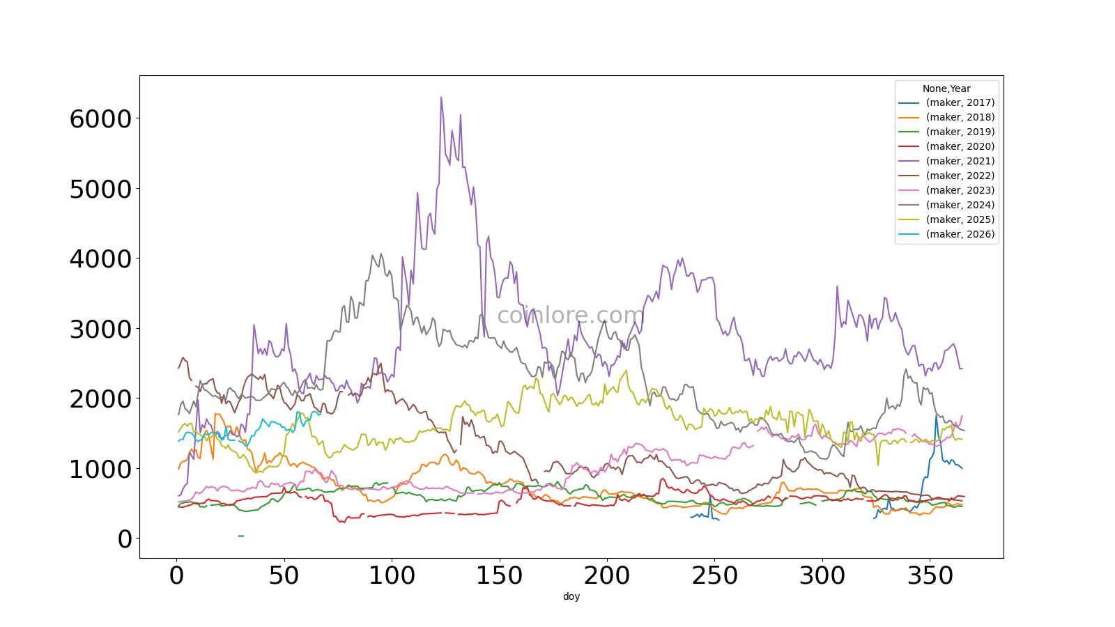 Maker курс год за годом