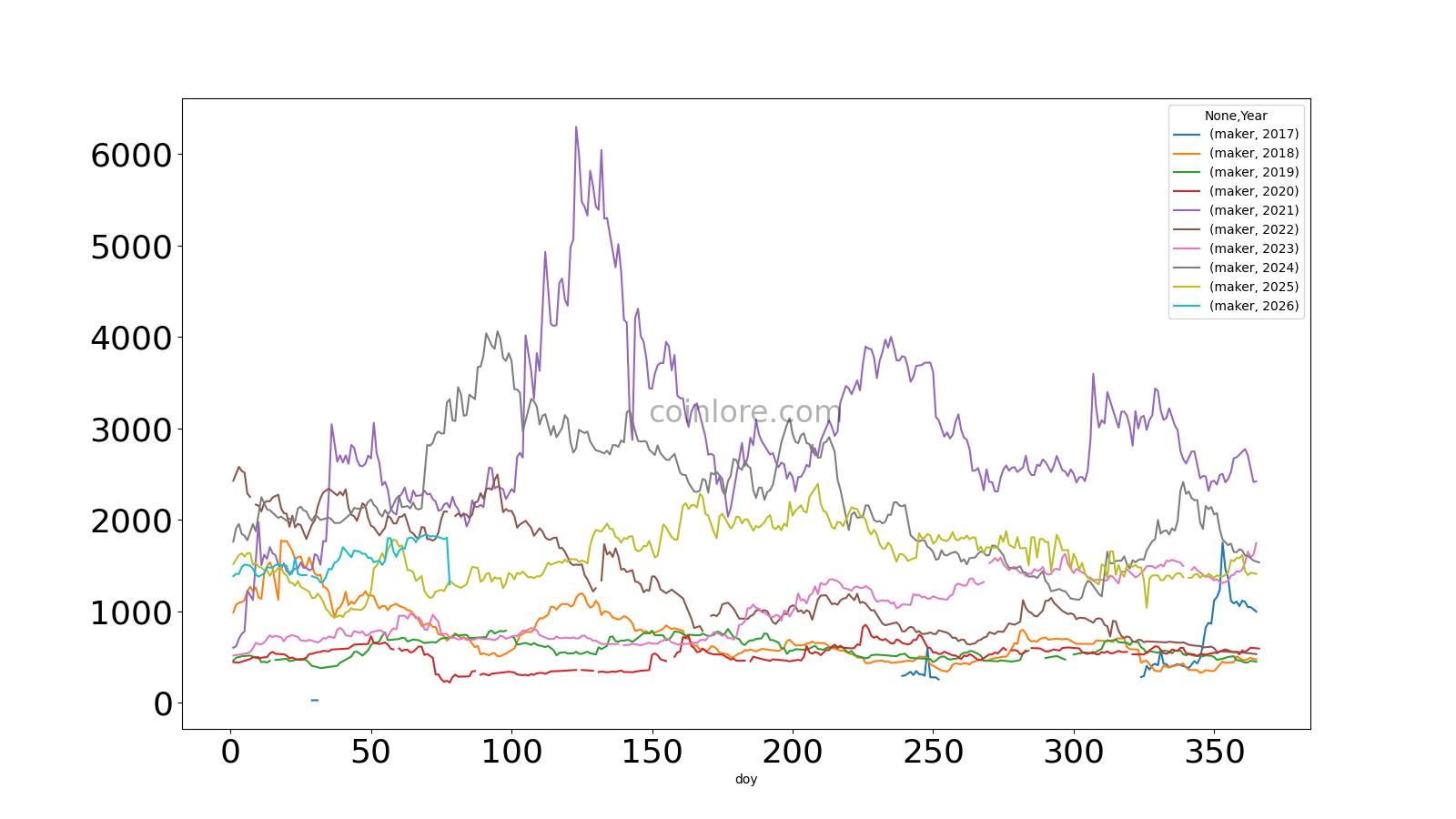 Maker курс год за годом