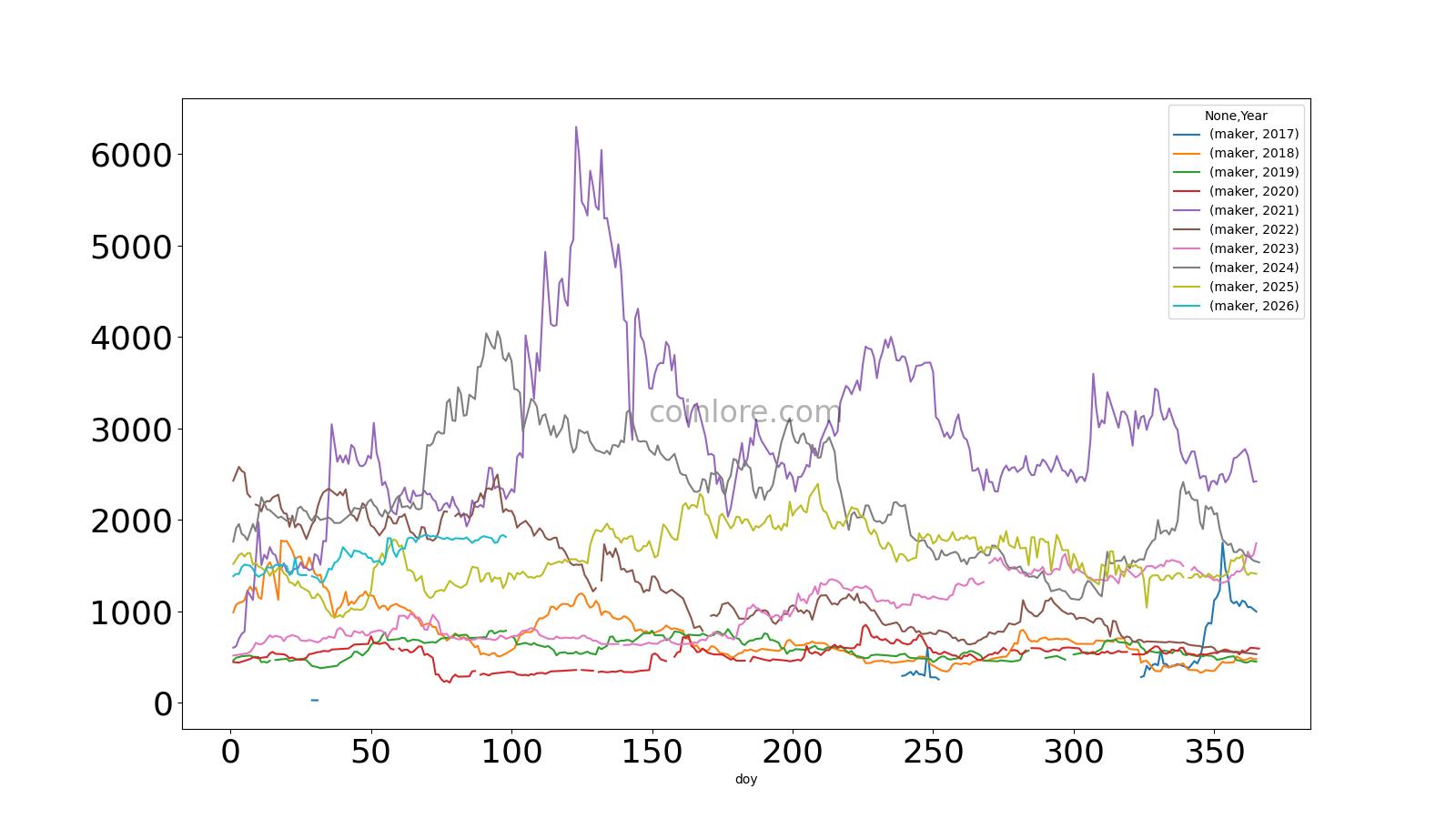 Precio año a año de Maker