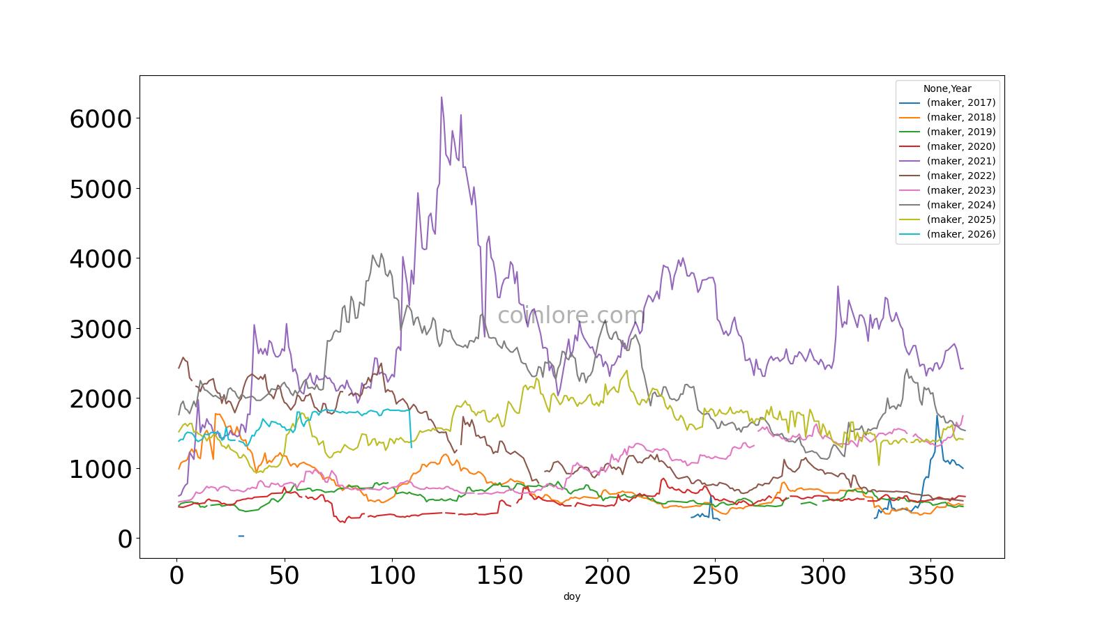 Maker курс год за годом