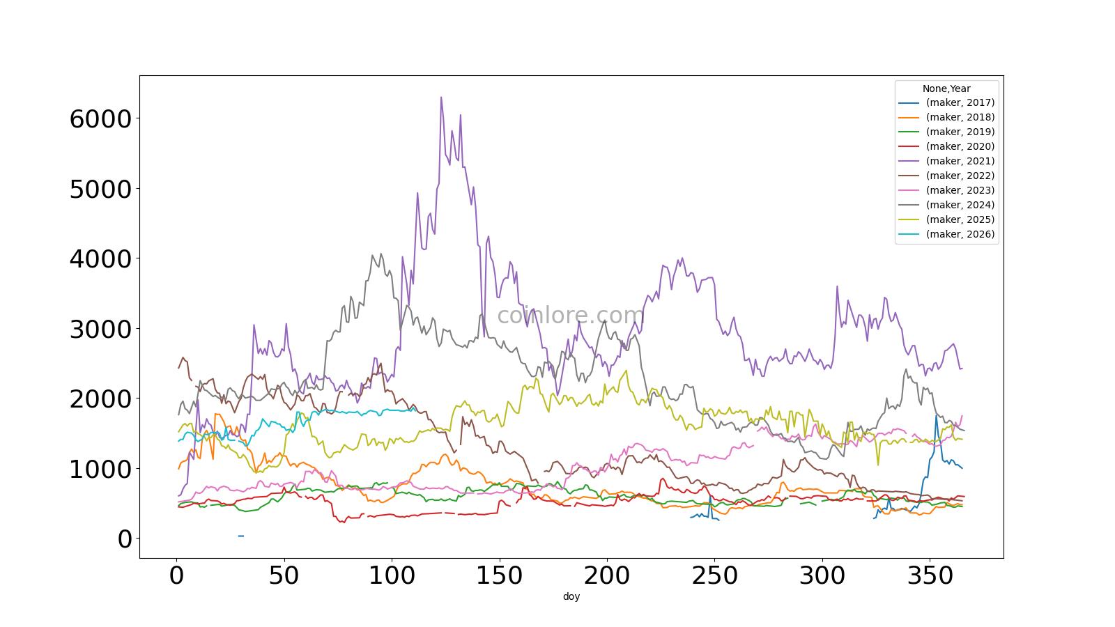 Maker курс год за годом