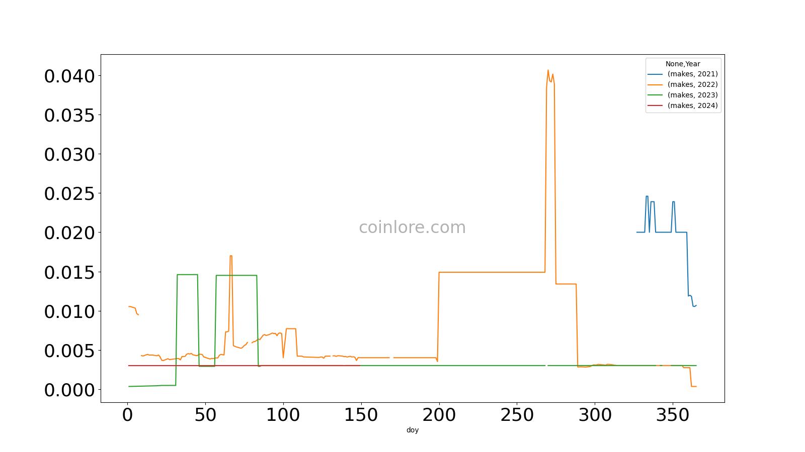 Year Over Year Makes Price