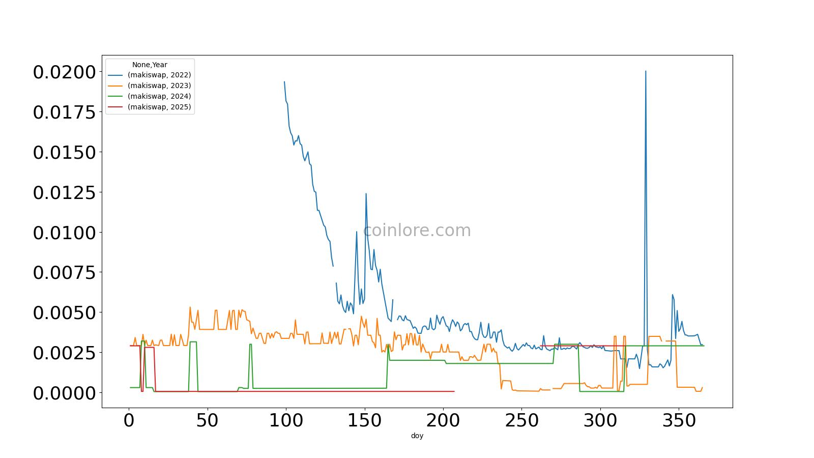 MakiSwap Historical year over year chart