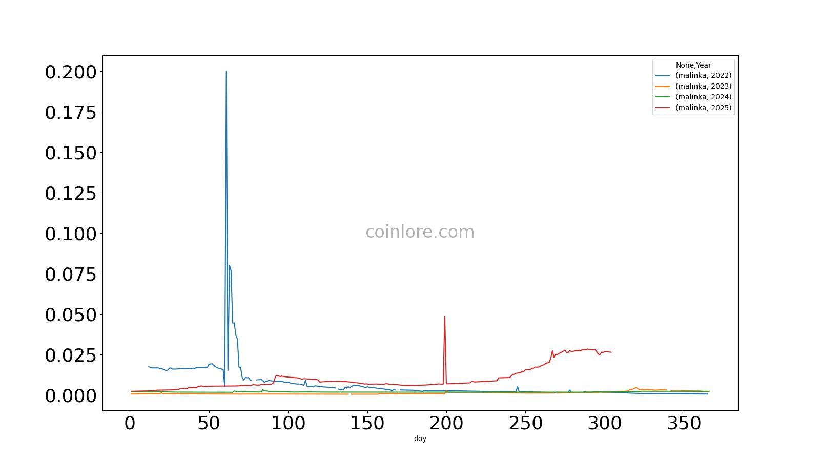 Malinka Historical year over year chart