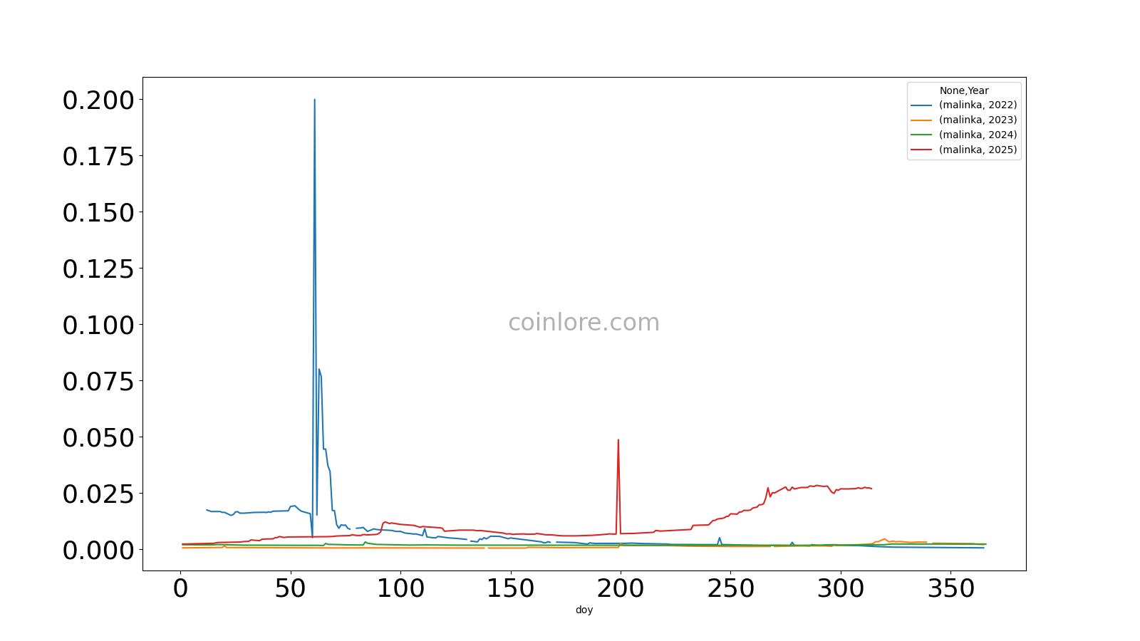 Malinka Historical year over year chart