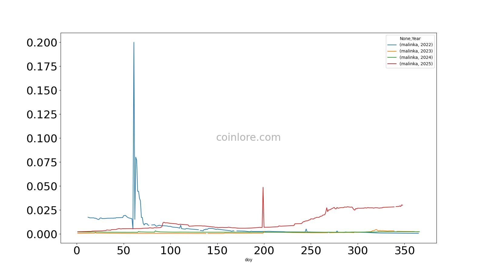 Malinka Historical year over year chart