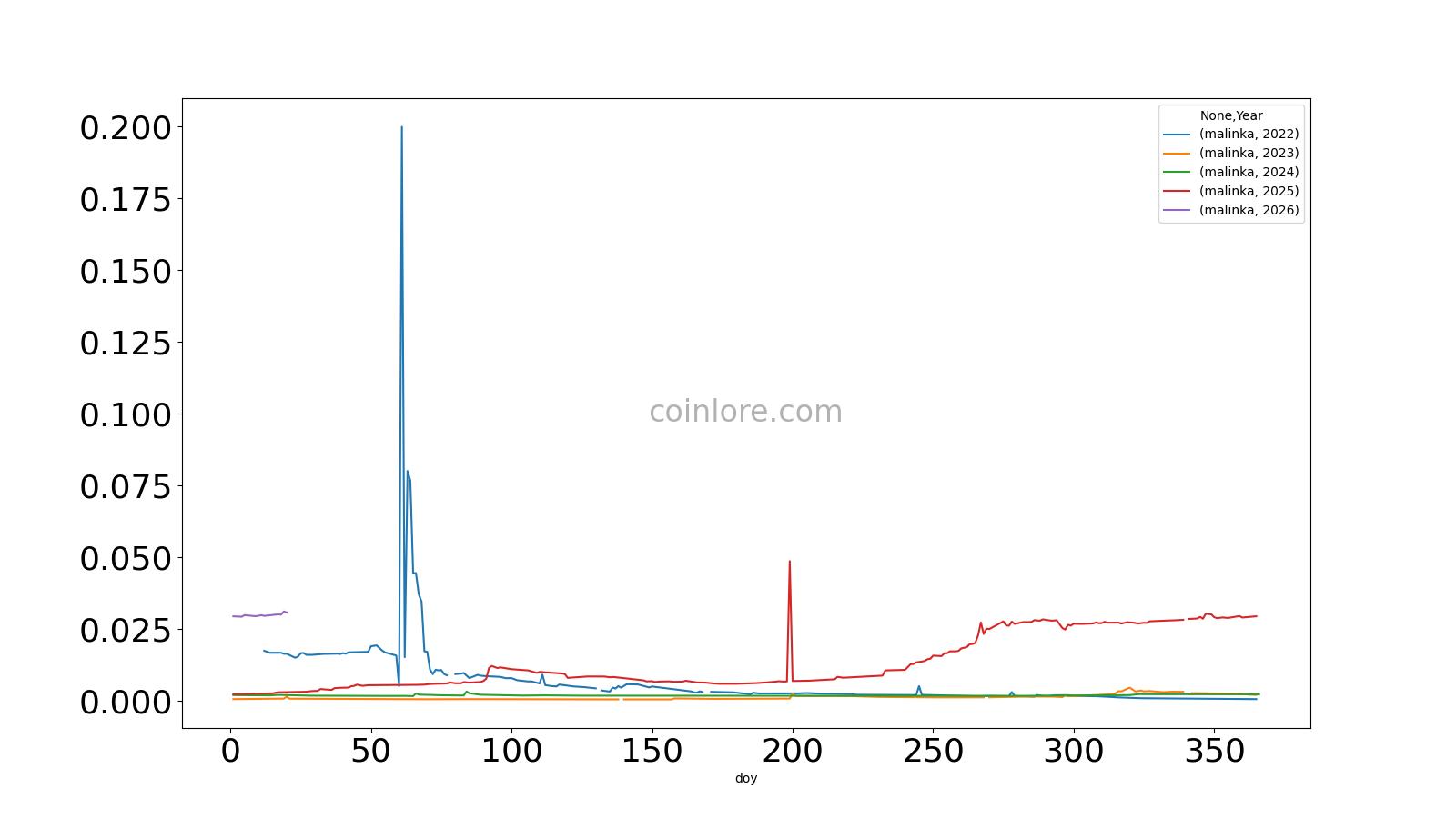 Malinka курс год за годом