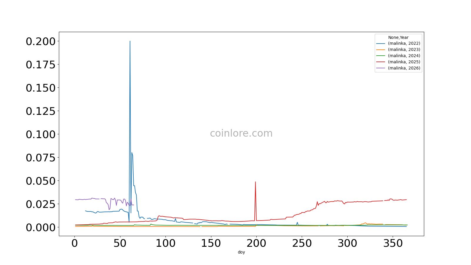 Malinka курс год за годом
