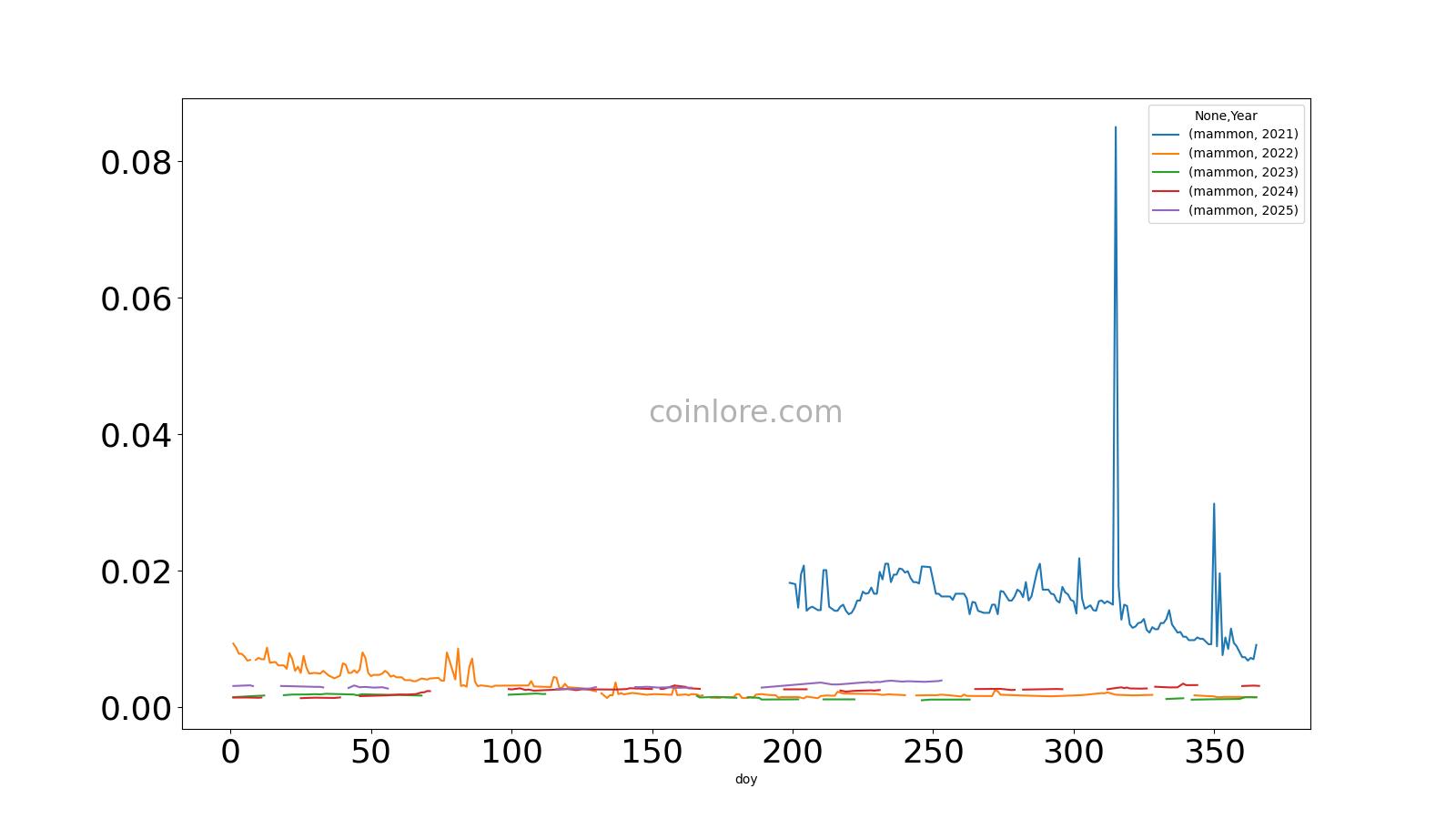 Year Over Year Mammon Price