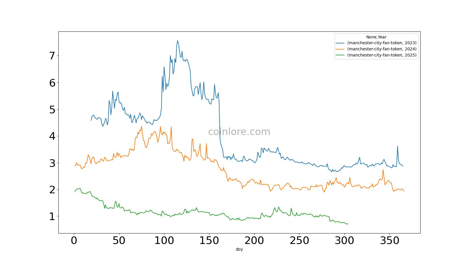 Manchester City Fan Token Historical year over year chart