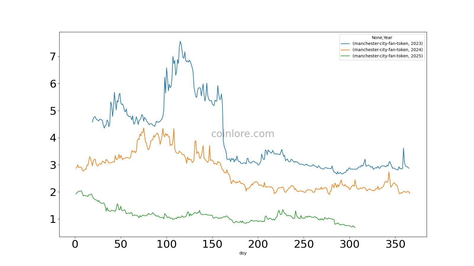 Manchester City Fan Token Historical year over year chart