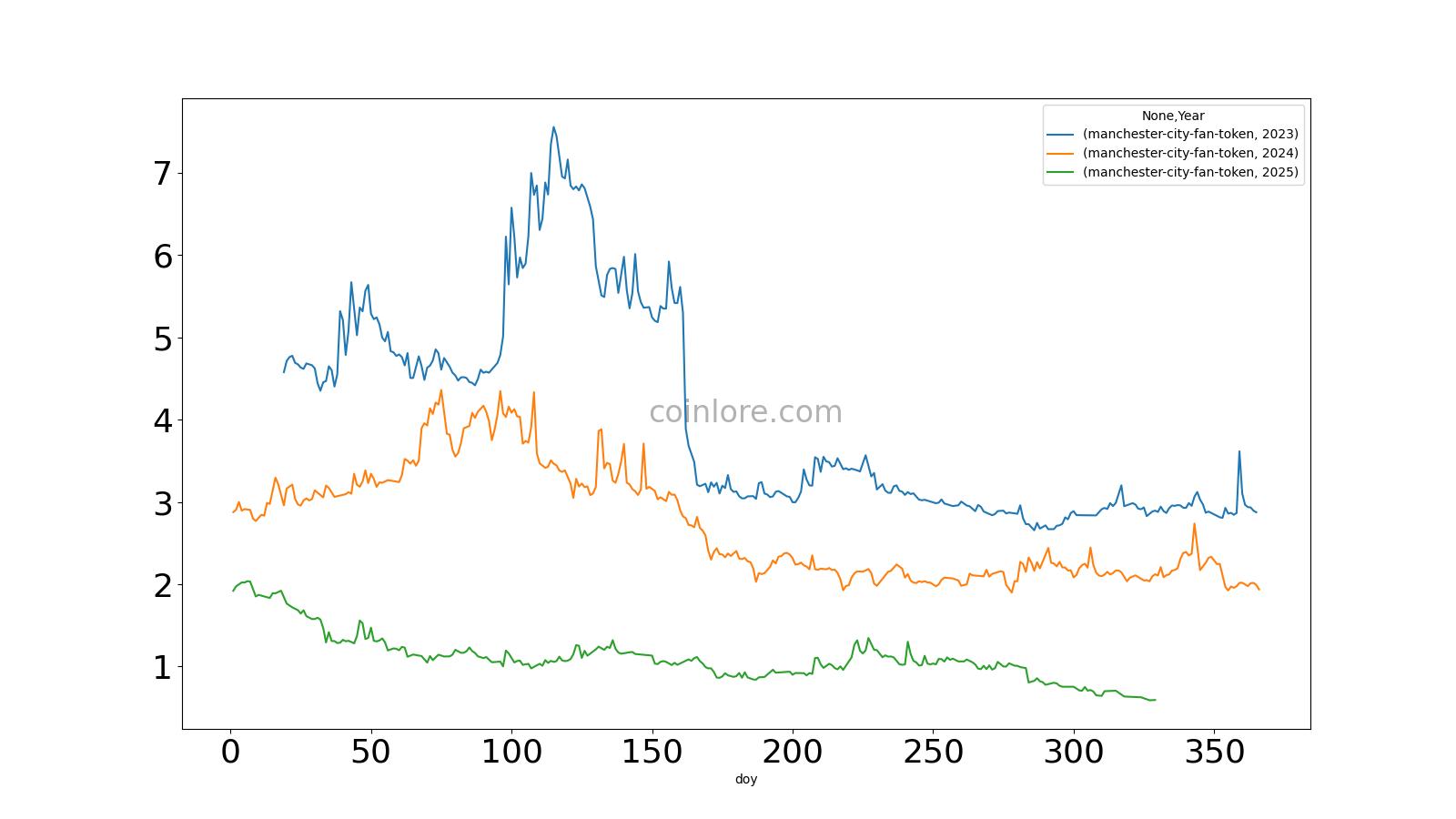 Manchester City Fan Token Historical year over year chart