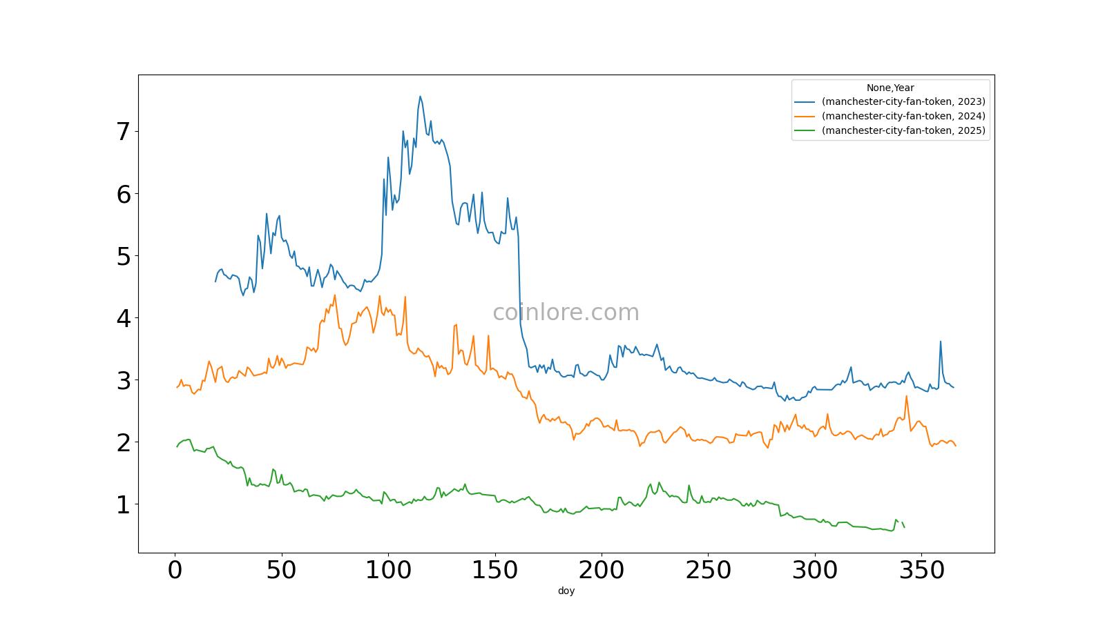 Manchester City Fan Token Historical year over year chart