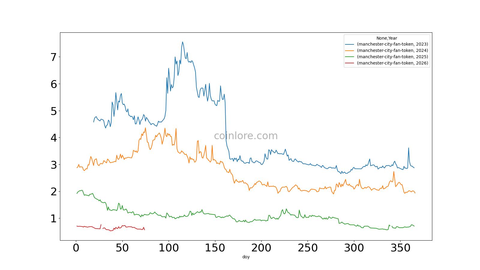 Manchester City Fan Token курс год за годом