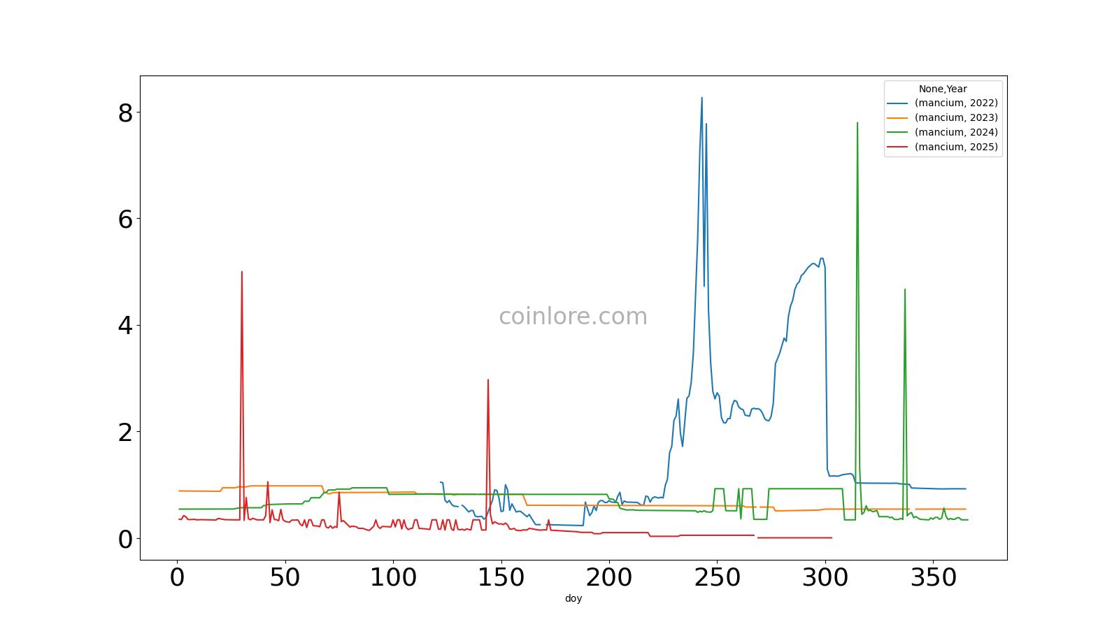 Mancium Historical year over year chart