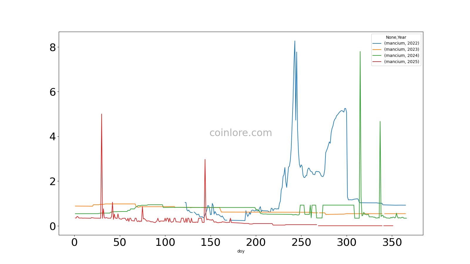 Yıl Bazında Mancium Fiyatı