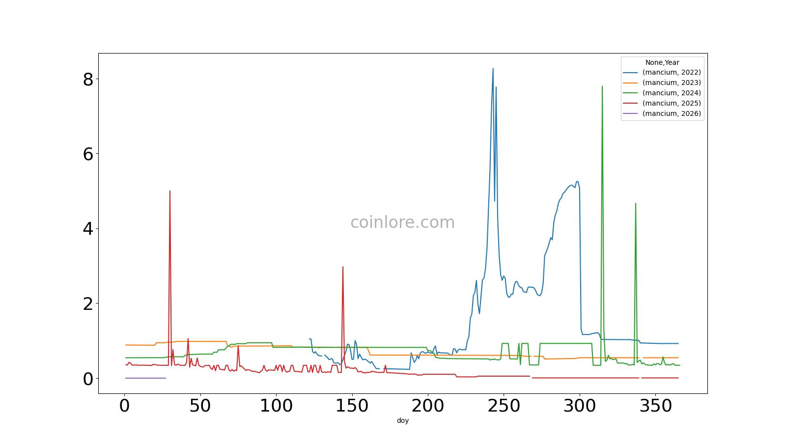 Mancium курс год за годом