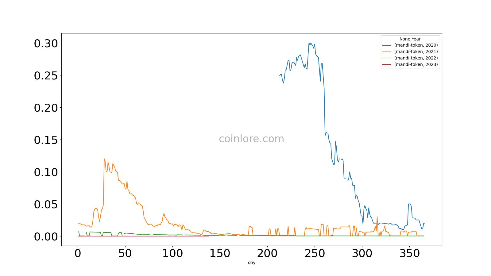 Year Over Year Mandi Token Price