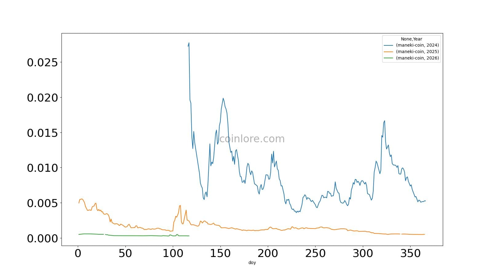 Yıl Bazında MANEKI Fiyatı