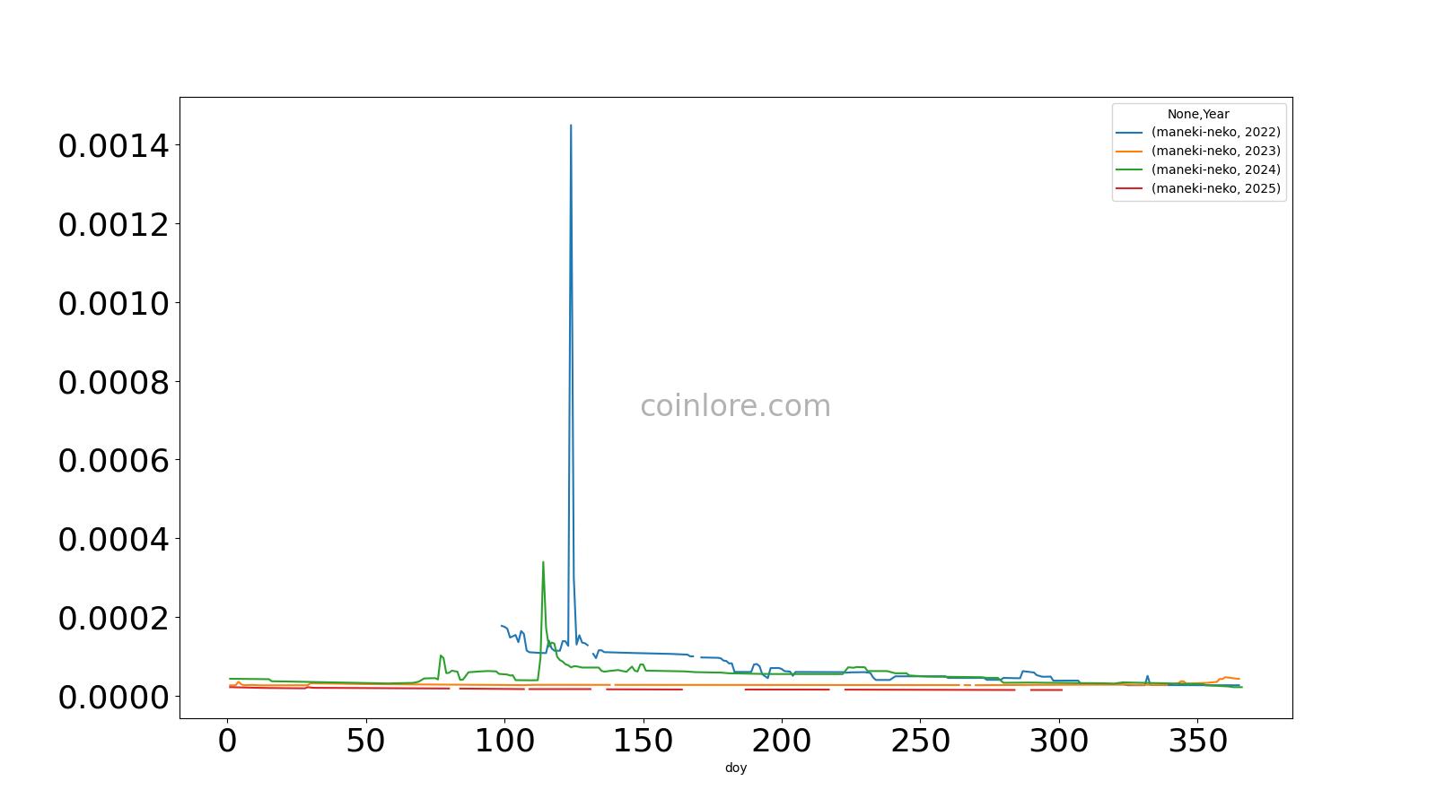Maneki-neko Historical year over year chart