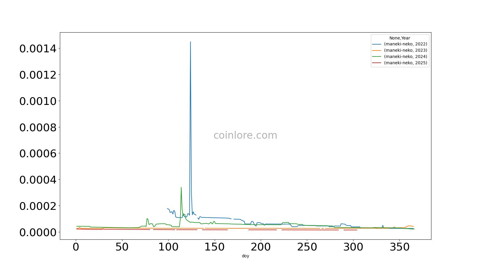Maneki-neko Historical year over year chart