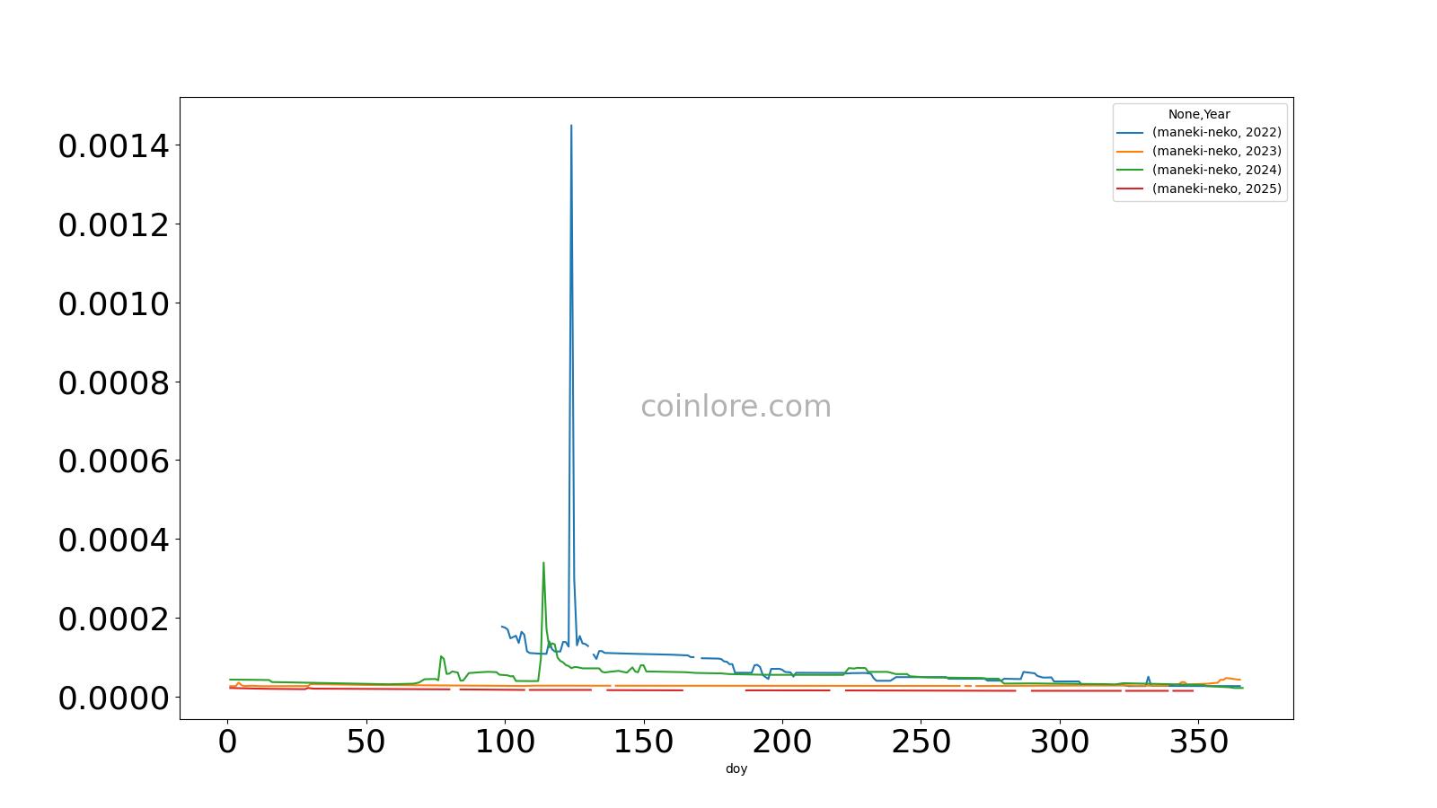 Maneki-neko Historical year over year chart