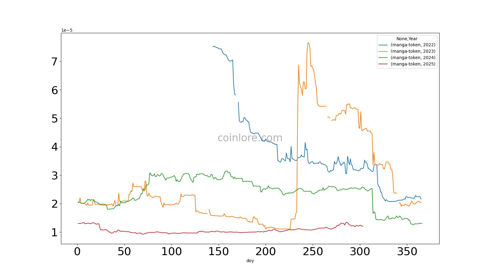 Manga Token Historical year over year chart