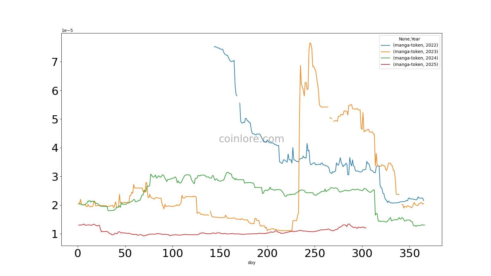 Year Over Year Manga Token Price