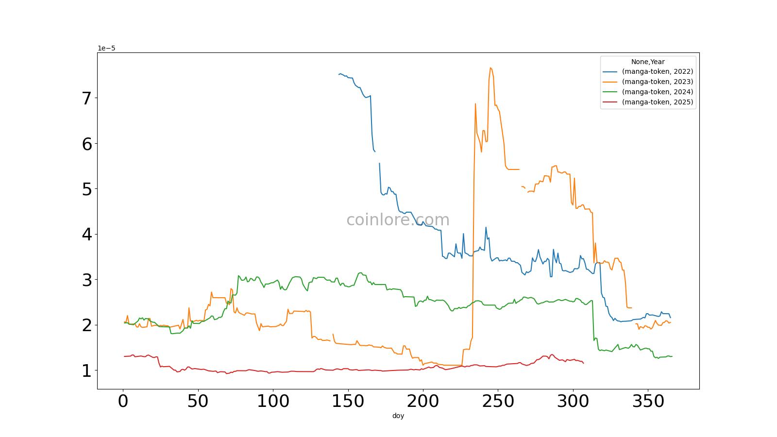 Manga Token Historical year over year chart