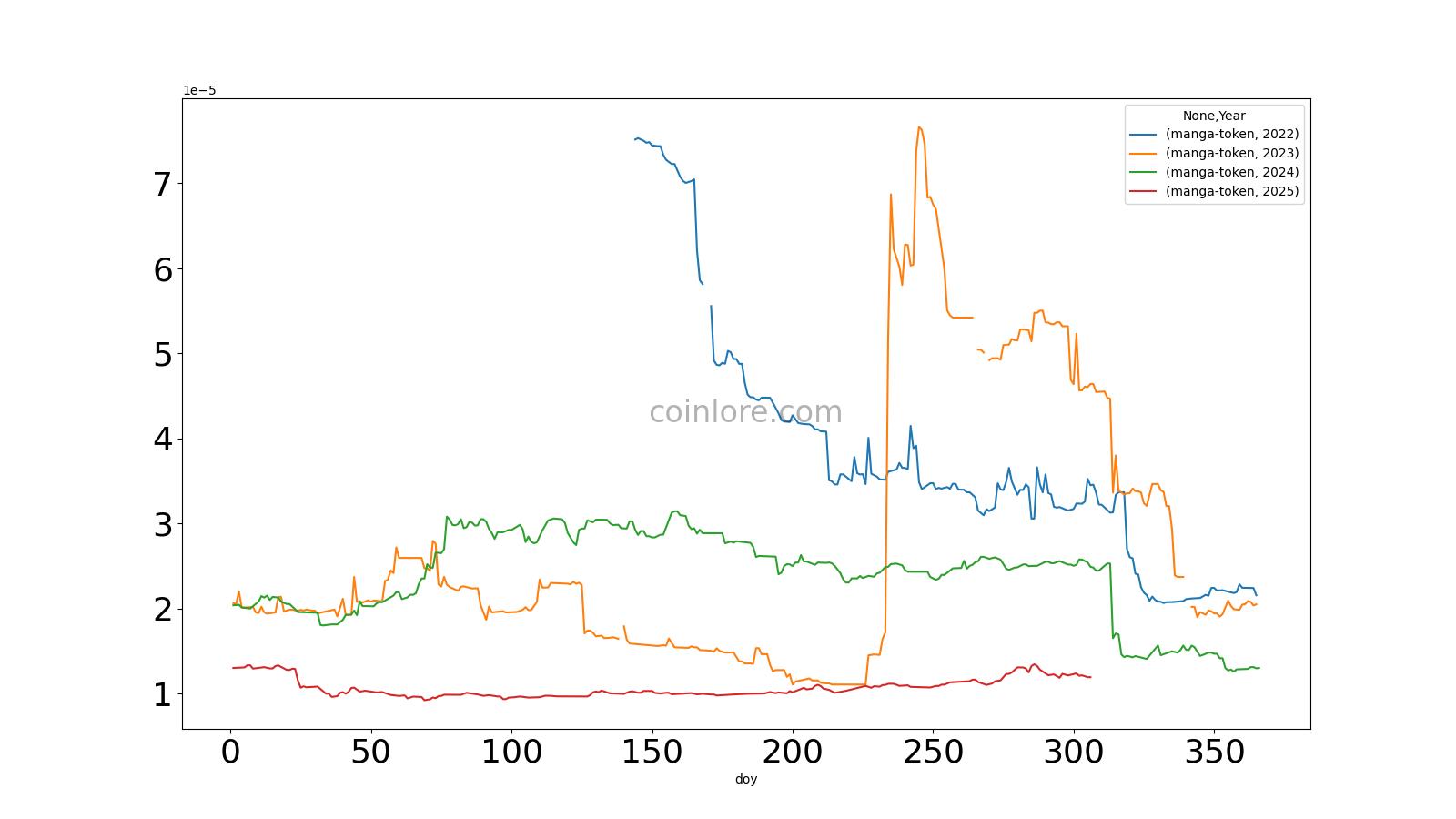 Manga Token Year over year price