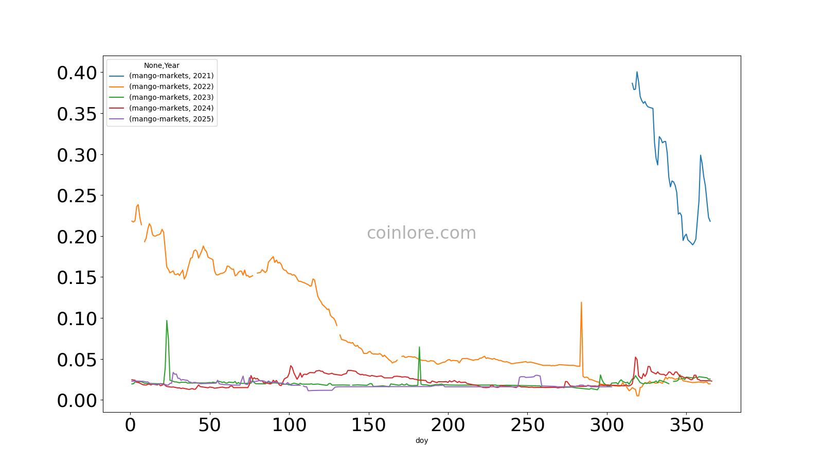 Year Over Year Mango Markets Price