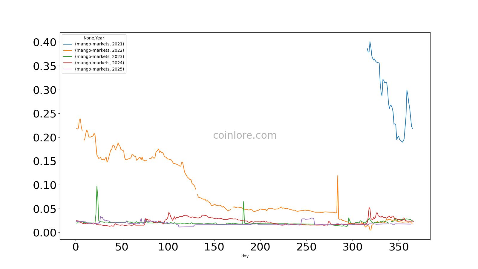 Mango Markets курс год за годом