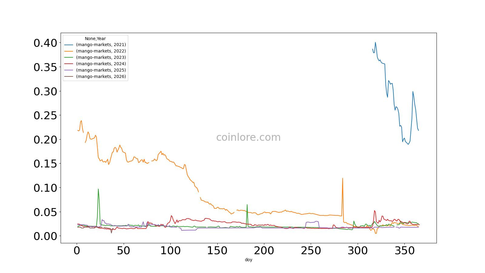 Mango Markets курс год за годом