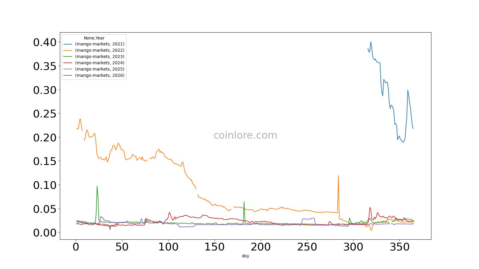 Mango Markets курс год за годом