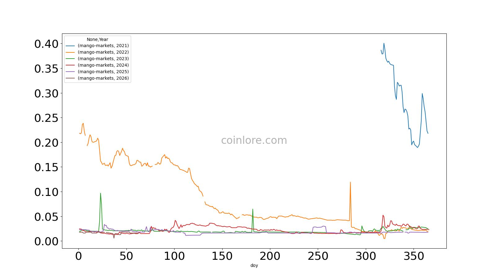 Mango Markets курс год за годом