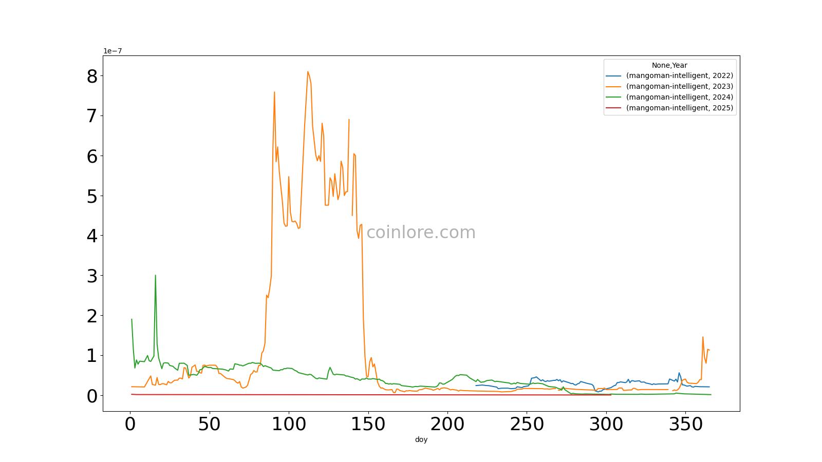 MANGOMAN INTELLIGENT Historical year over year chart