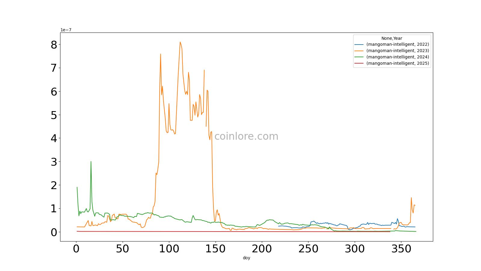 MANGOMAN INTELLIGENT Historical year over year chart
