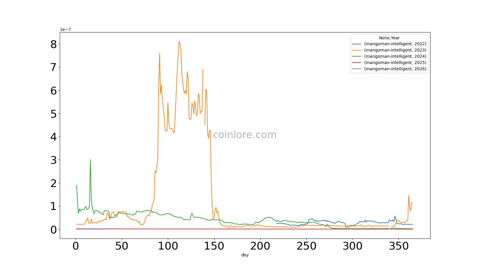 MANGOMAN INTELLIGENT курс год за годом