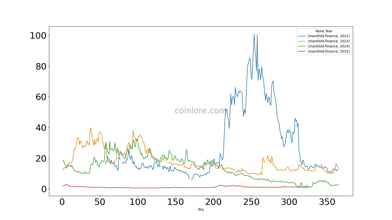 Manifold Finance Historical year over year chart