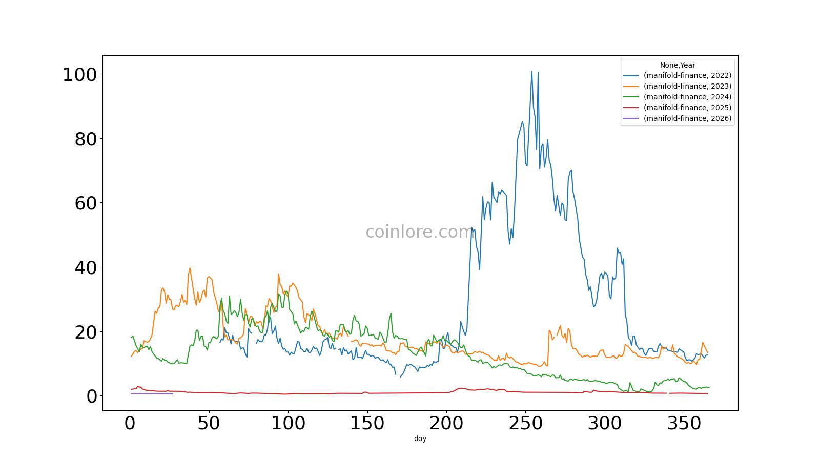Precio año a año de Manifold Finance