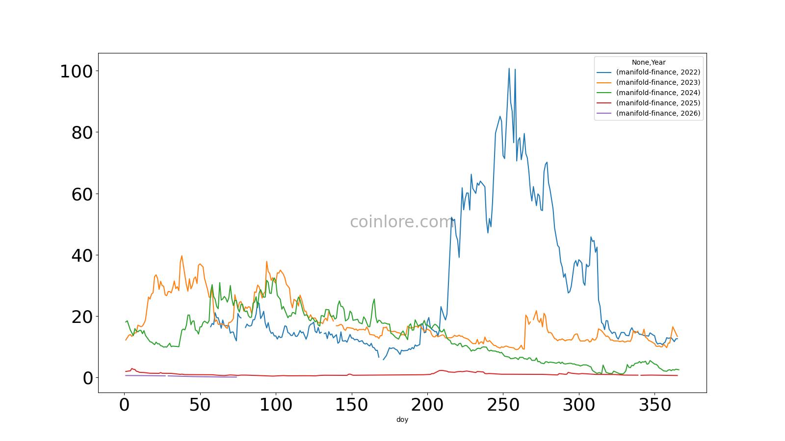 Precio año a año de Manifold Finance