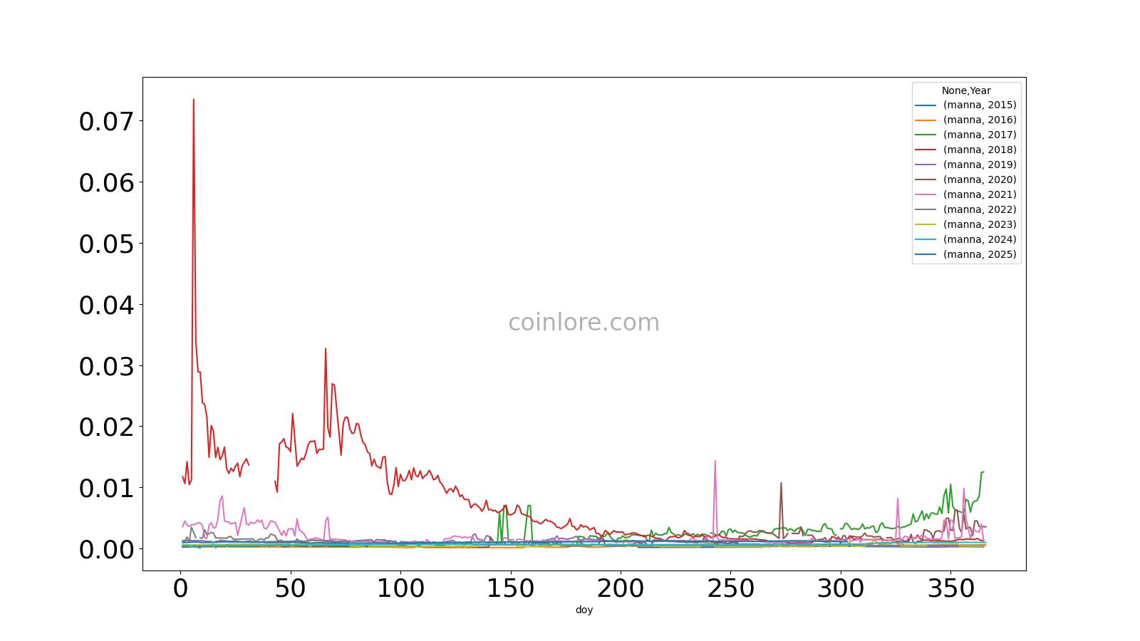 マンナ Historical year over year chart