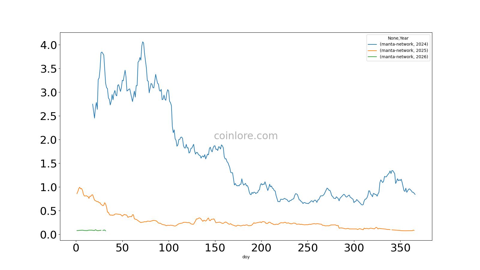 Manta Network курс год за годом
