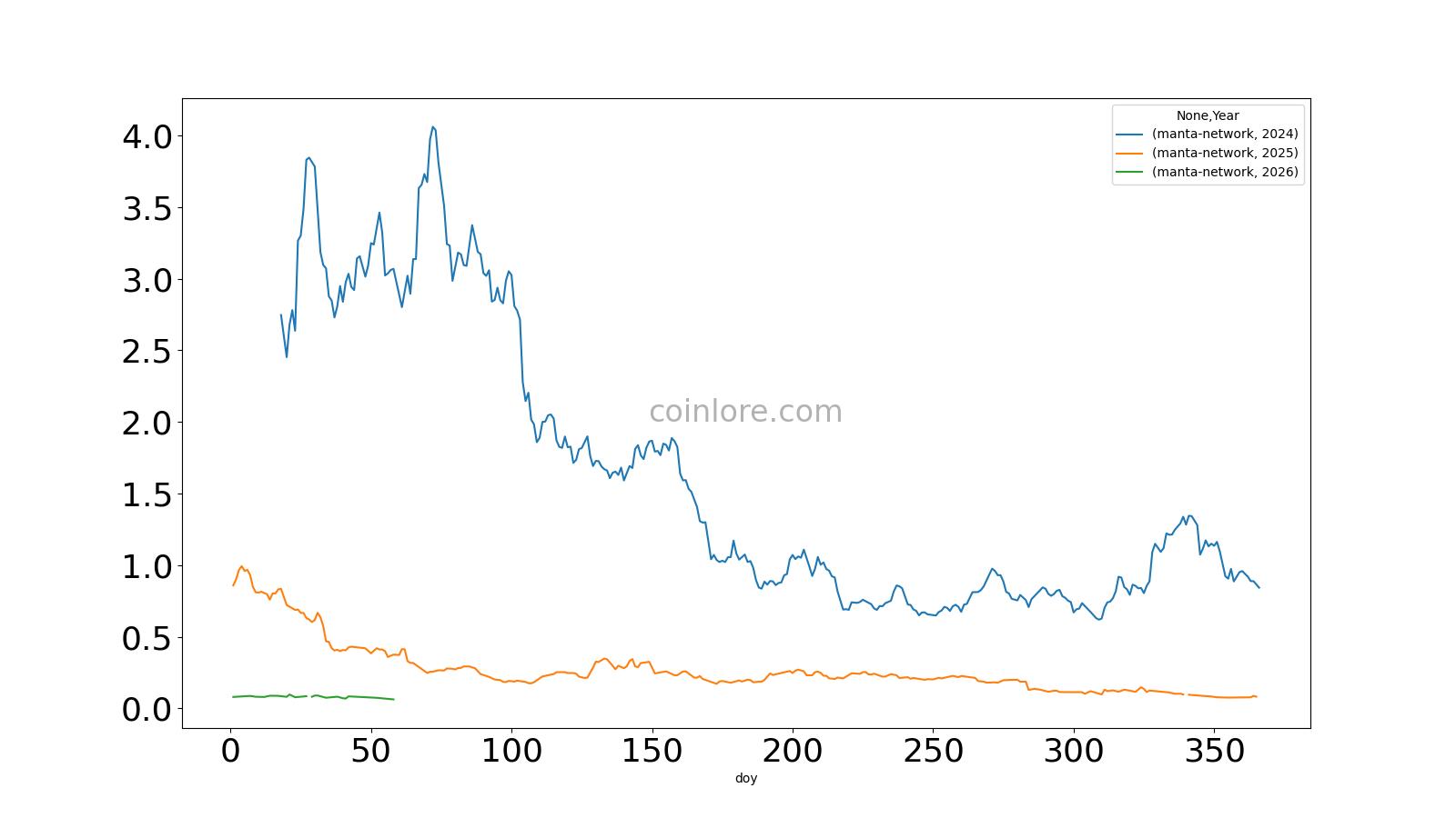 Precio año a año de Manta Network
