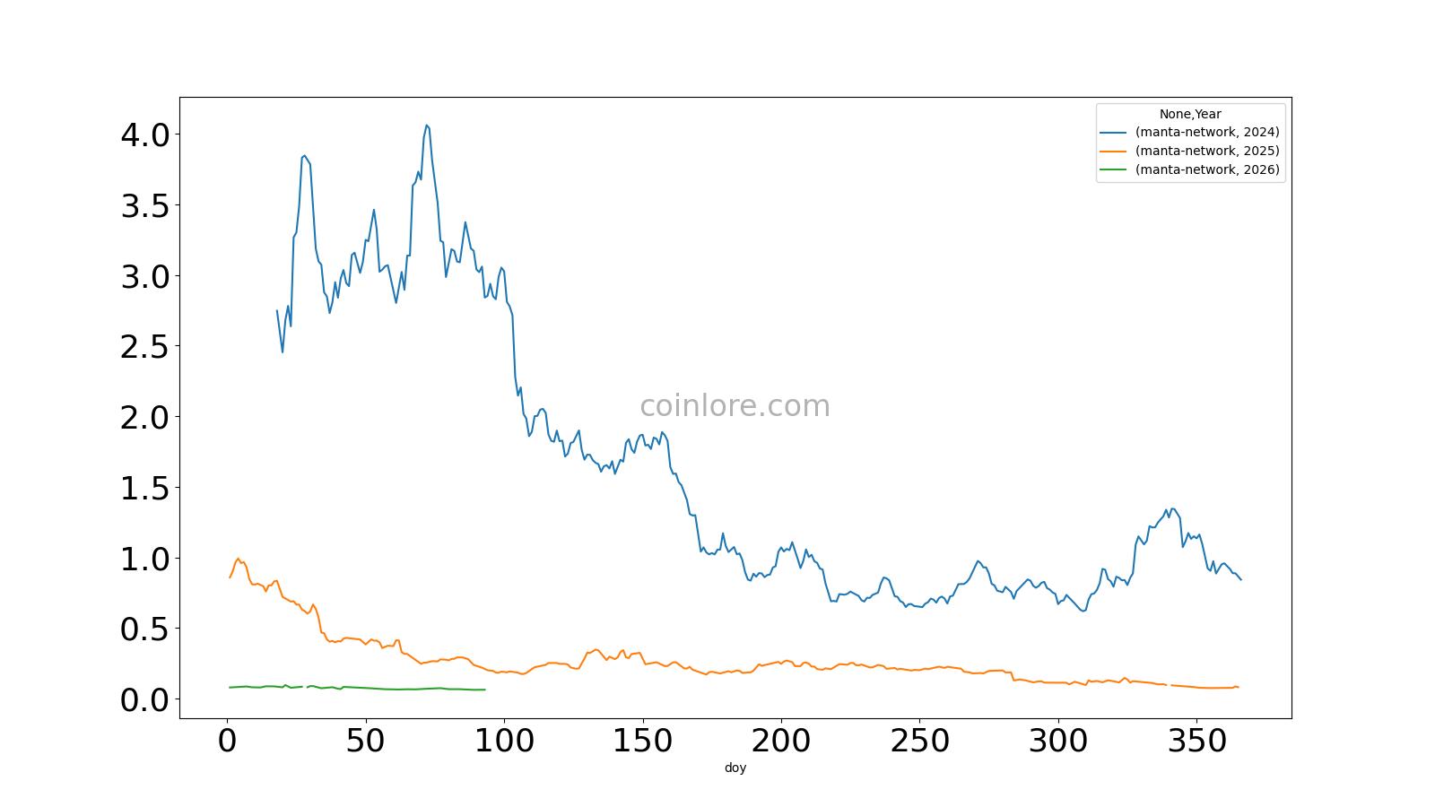 Yıl Bazında Manta Network Fiyatı