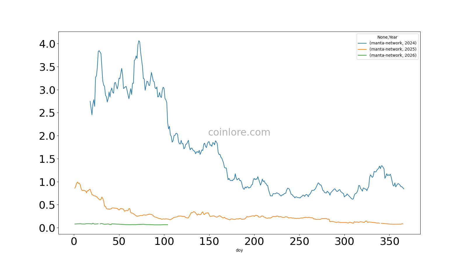 Precio año a año de Manta Network