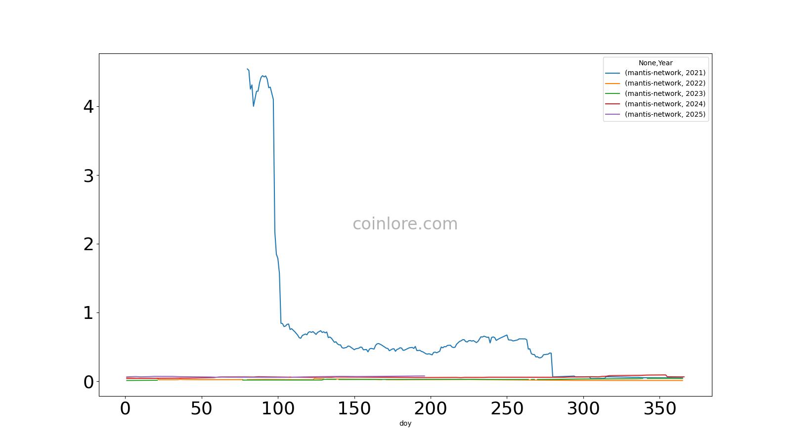Year Over Year Mantis Network Price
