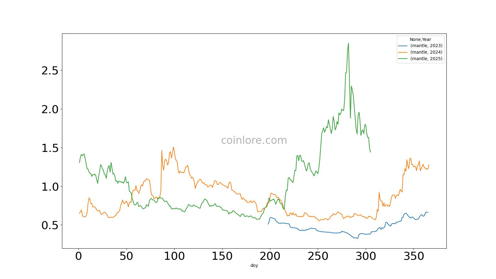 Mantle Historical year over year chart